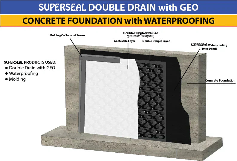 Concrete Foundation with Waterproofing and Double Dimple – SUPERSEAL ...